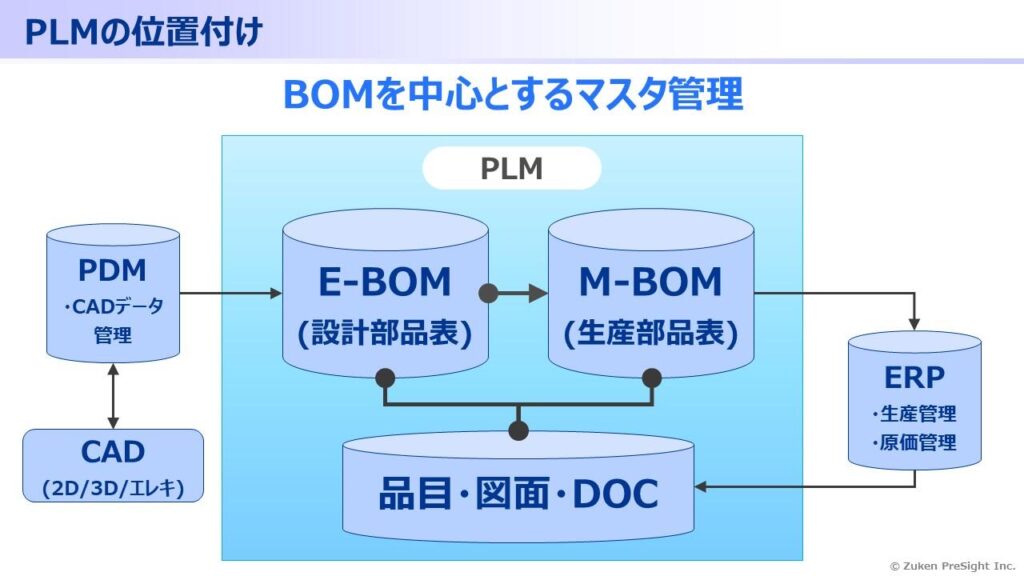 3分でわかる！「PLM」と「PDM」の違い | PLMシステム、ナレッジマネジメントシステム