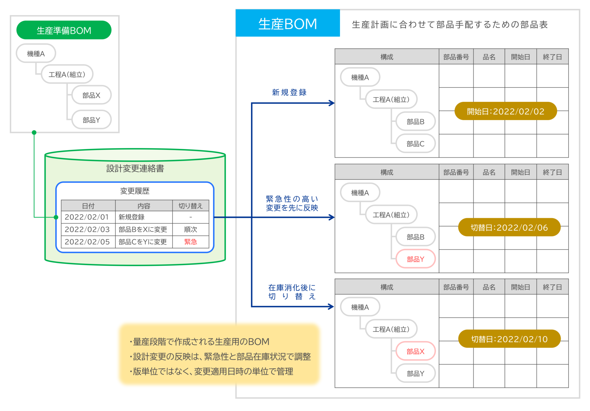 何が違うの！？いまさら聞けない BOM の種類と目的を徹底解説[後編] | PLMシステム、ナレッジマネジメントシステム